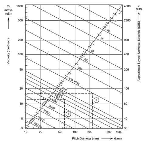 How Does the Bearing Bore Size Impact Grease Selection?