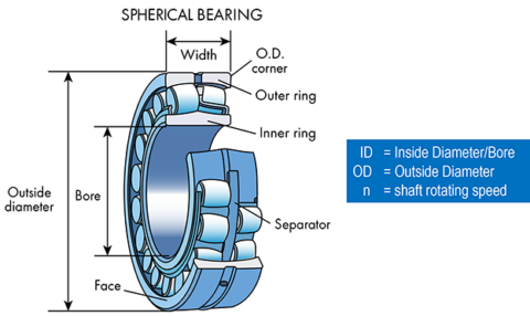 How Does the Bearing Bore Size Impact Grease Selection?