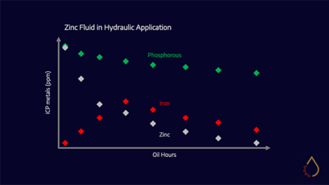 Why Zinc Lubricant Additives are Now Under Attack