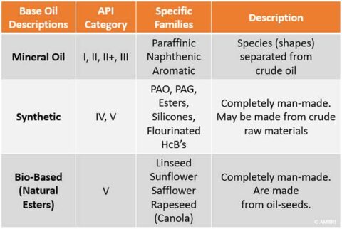 Base Oils: An In-depth Look