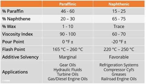 Base Oils: An In-depth Look