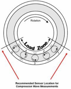 The Fine Line Between Success and Failure in Condition-Based Greasing