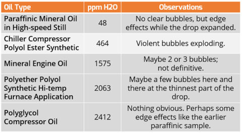 How Reliable and Accurate is the Crackle Test for Oil Analysis?