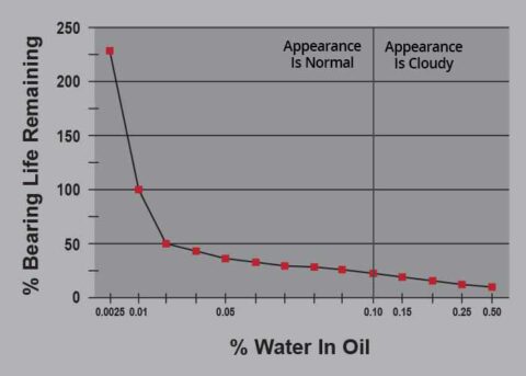 How Reliable and Accurate is the Crackle Test for Oil Analysis?