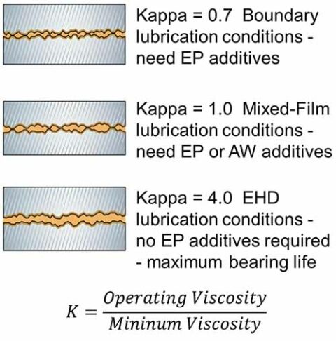 How to Properly Lubricate a Rolling Element Bearing