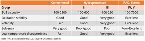 Oil Viscosity: A Practical Guide
