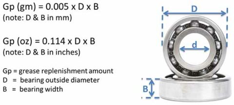 How to Properly Lubricate a Rolling Element Bearing