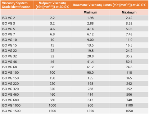 Oil Viscosity: A Practical Guide