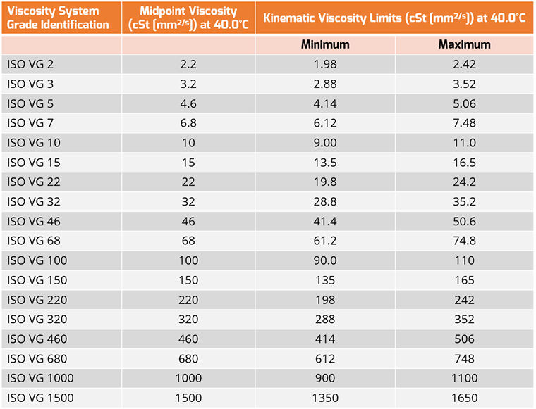 Relationship Between Viscosity And Kinematic Viscosity Of Oil