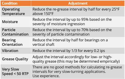 How to Properly Lubricate a Rolling Element Bearing