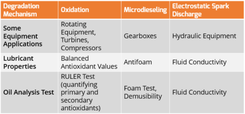 How Lubricant Selection Impacts Degradation and Machine Failure