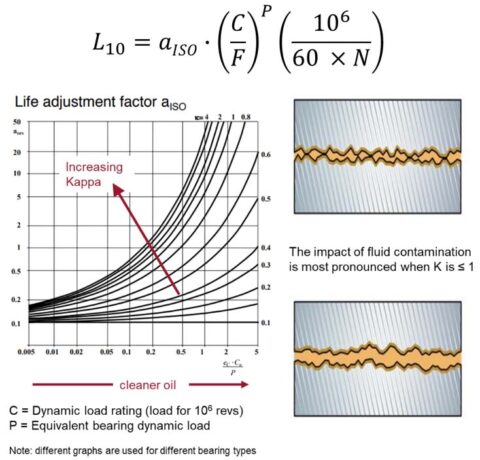 How Contamination Impacts Rolling Element Bearing Life