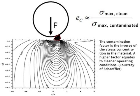 How Contamination Impacts Rolling Element Bearing Life