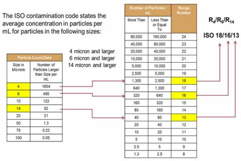 Particle Counting: The Truth Behind the Numbers