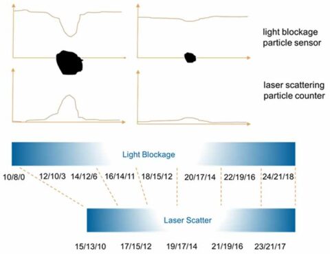 Particle Counting: The Truth Behind the Numbers