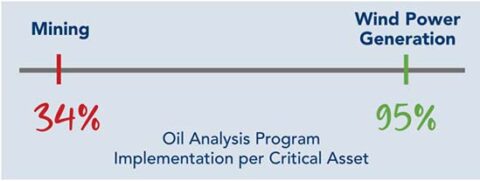 Oil Analysis Program Maturity: Are You Ready for the Next Level?