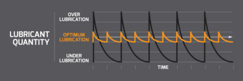 Automatic Lubrication: Benefits, Drawbacks and Best Practices