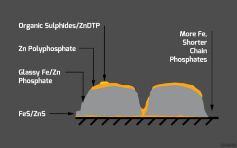 Antiwear Additives: Types, Mechanisms, and Applications
