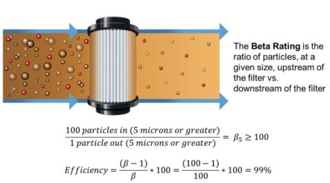 How Efficient is Your Oil Filter?