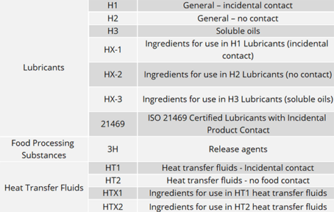 Food Grade Lubricants: Categories, Compliance and Challenges