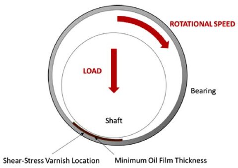 Varnish Deposits in Bearing-Causes, Consequences and Cures - Fluitec