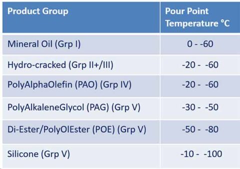 Pour Point Temperature and Testing: An In-Depth Guide