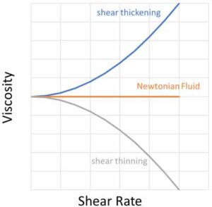 Kinematic vs Dynamic Viscosity: What's the Difference?