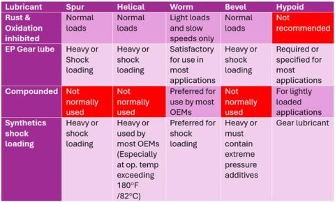 Gear Oil: Types, Applications, and Benefits