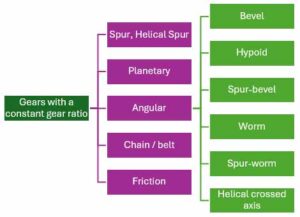 Gear Oil: Types, Applications, and Benefits