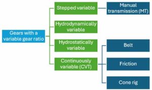 Gear Oil: Types, Applications, and Benefits