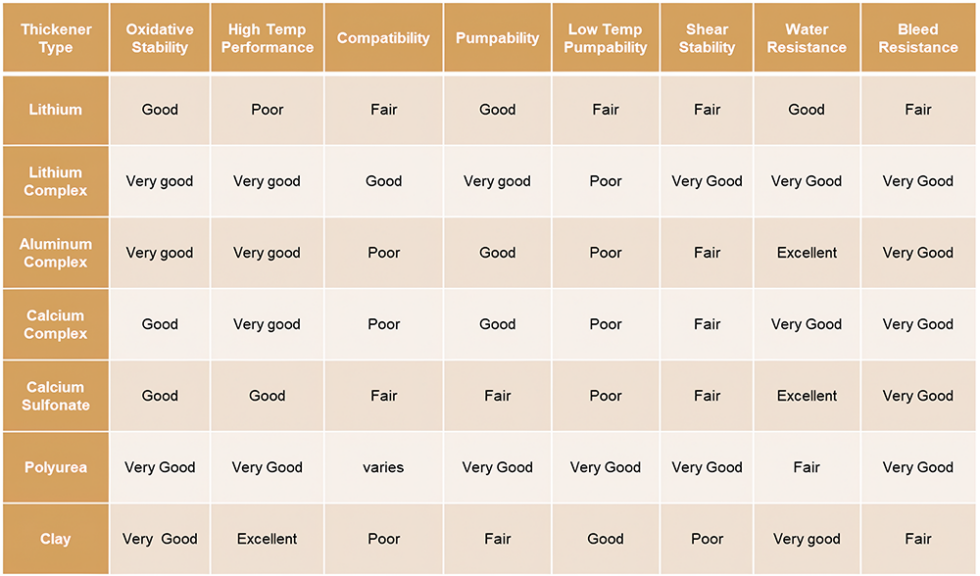 Lubricating Grease: Types, Selection, and Compatibility