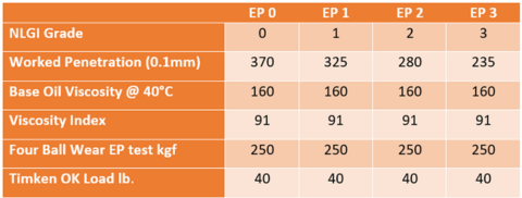 Lubricating Grease: Types, Selection, and Compatibility