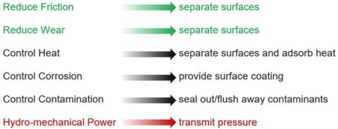 Lubrication Explained: Types, Functions, and Examples