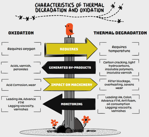 Why Oxidation and Thermal Stress Degrade Lubricants in Unique Ways