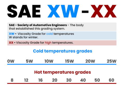 How to Read Engine Oil Labels and Choose the Right Specification