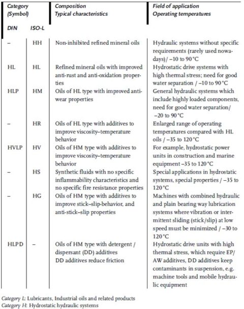 Hydraulic Oil Basics: Functions, Types, and Performance Factors