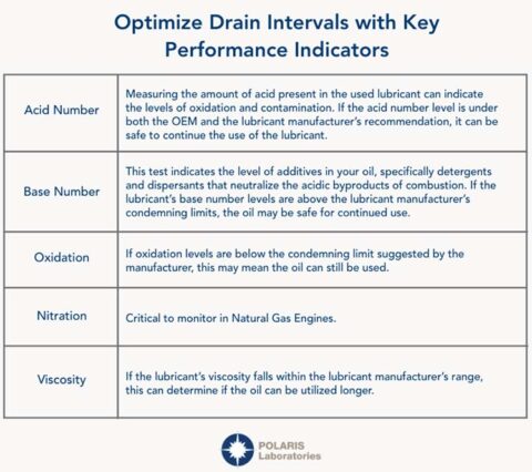 Data-Driven Strategies to Optimize Lubricant Drain Intervals