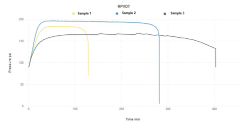 How to Interpret RPVOT Regions for Better Lubricant Decisions
